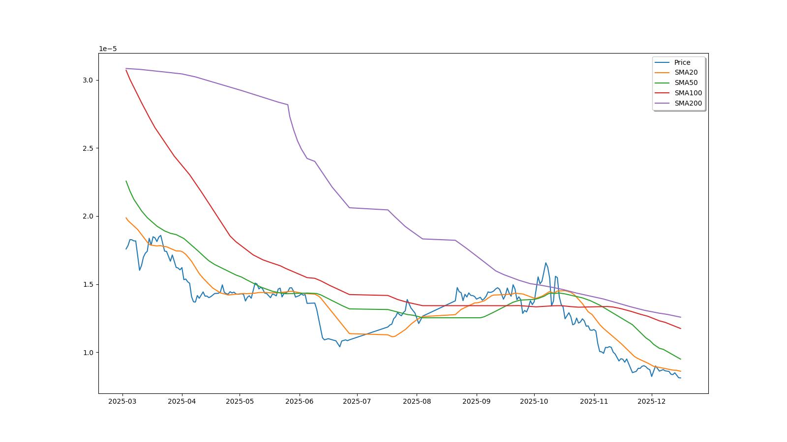 Rhythm Simple Moving Averages