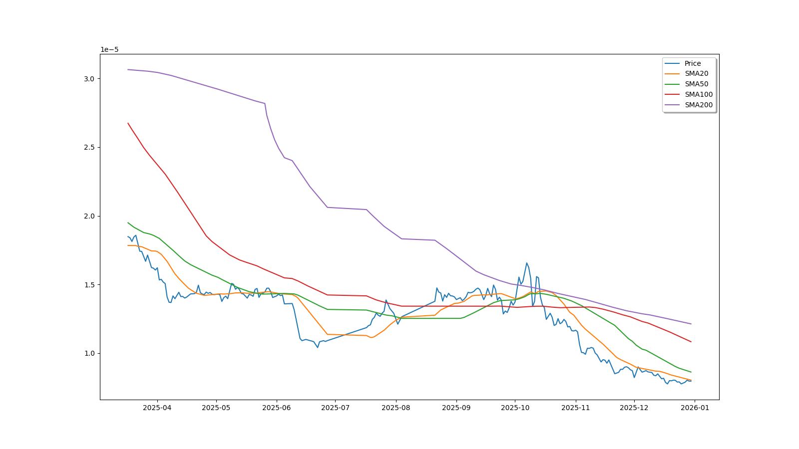 Rhythm Simple Moving Averages