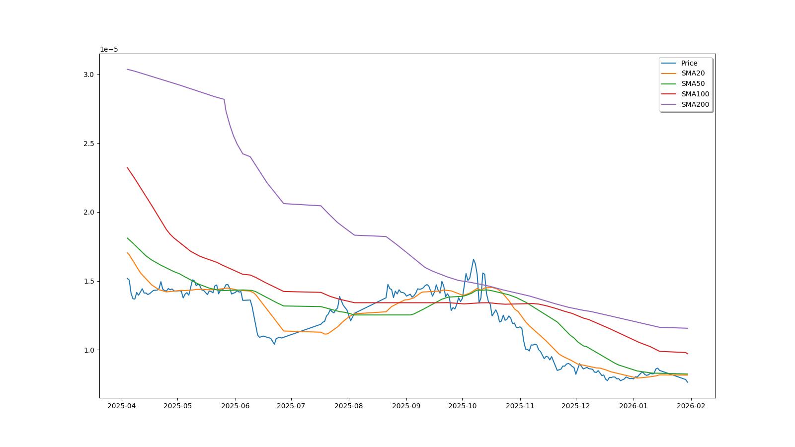 Rhythm Simple Moving Averages