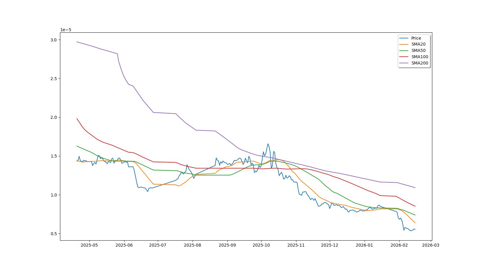 Rhythm Simple Moving Averages
