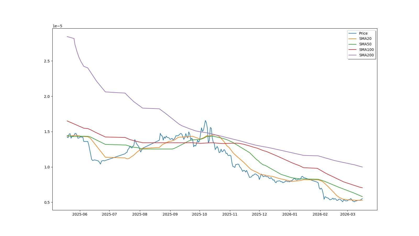 Rhythm Simple Moving Averages