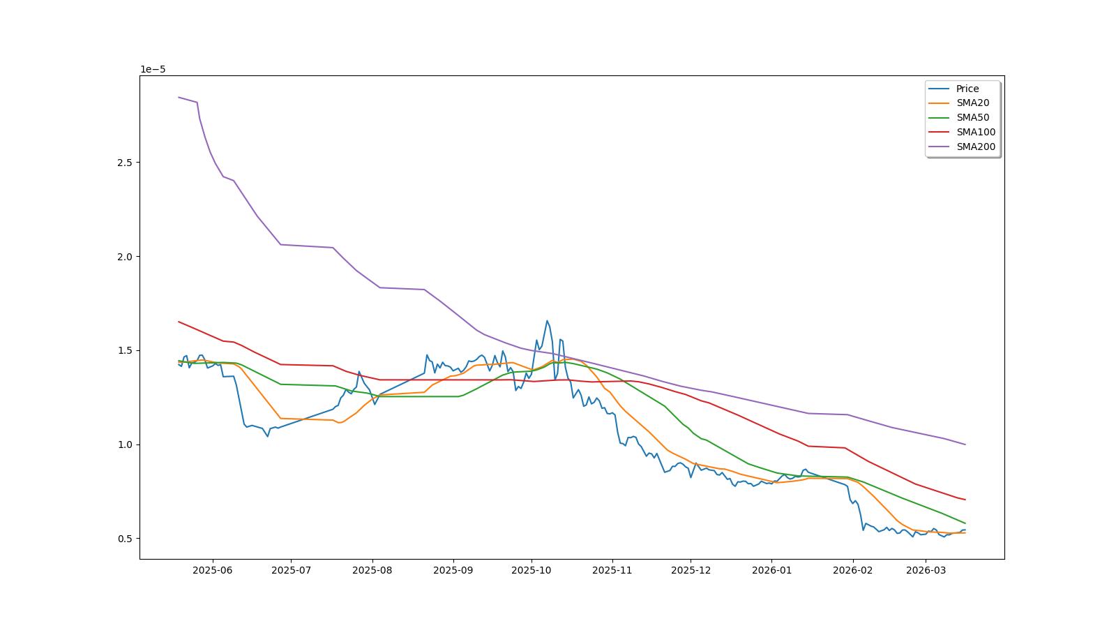 Rhythm Simple Moving Averages