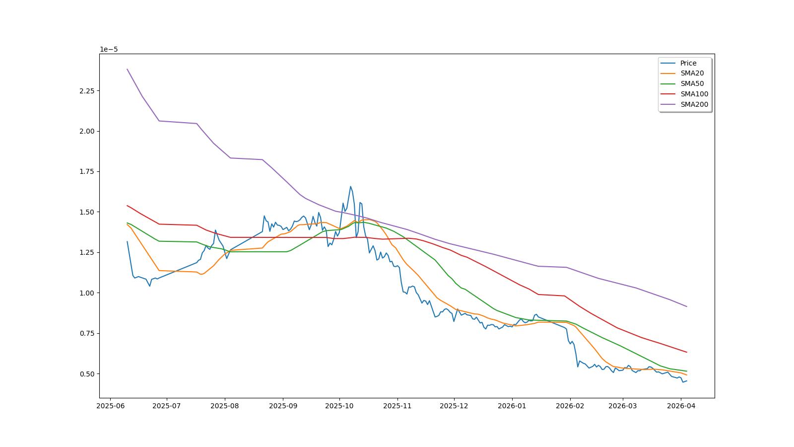 Rhythm Simple Moving Averages