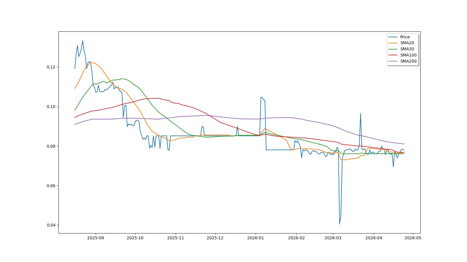 Rialto Simple Moving Averages