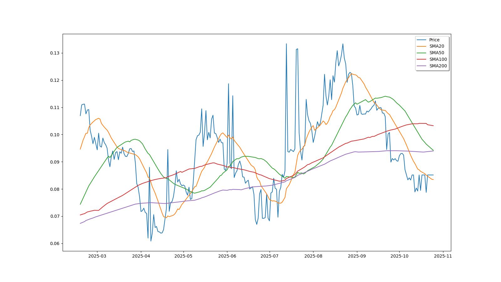 Rialto Simple Moving Averages