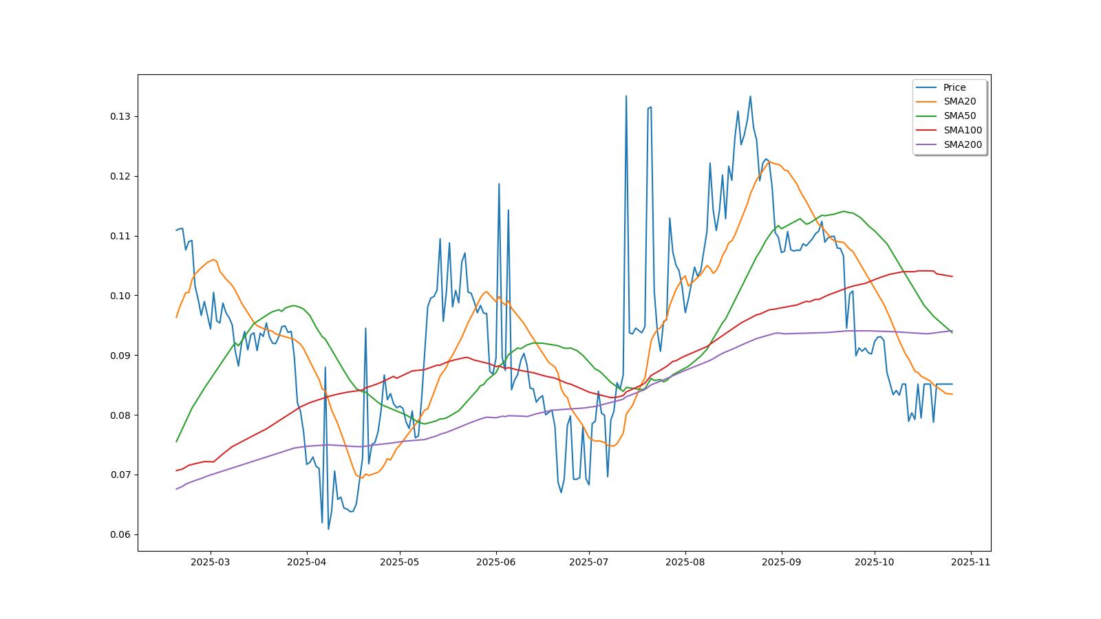 Rialto Simple Moving Averages