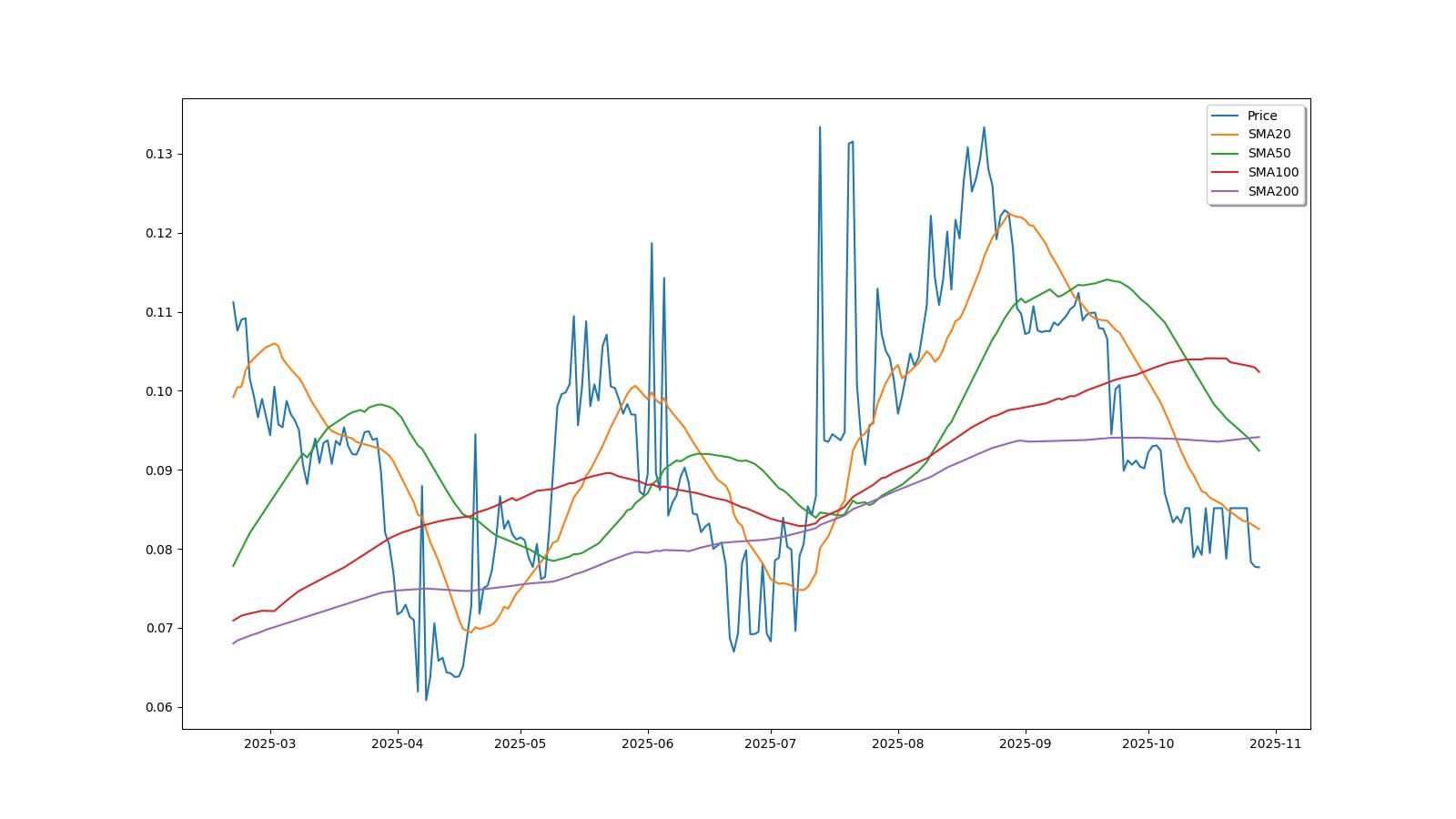 Rialto Simple Moving Averages