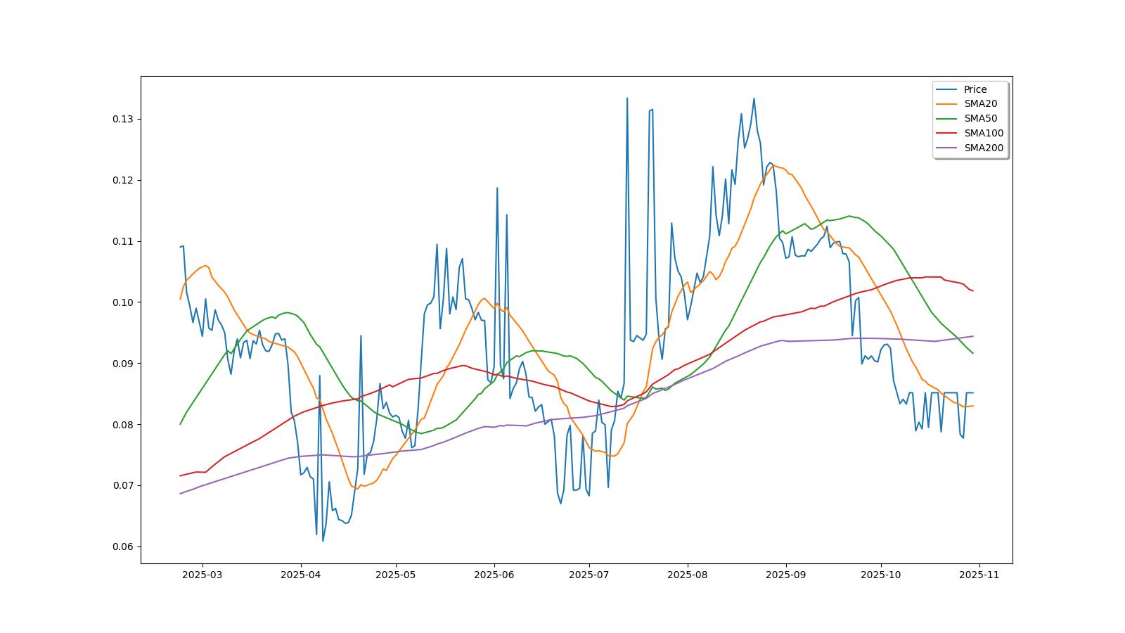 Rialto Simple Moving Averages