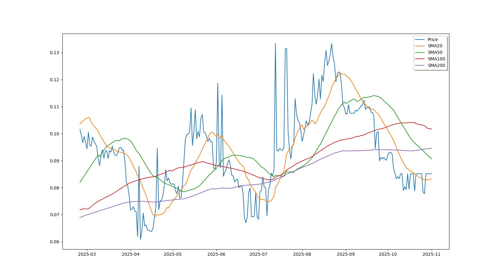 Rialto Simple Moving Averages