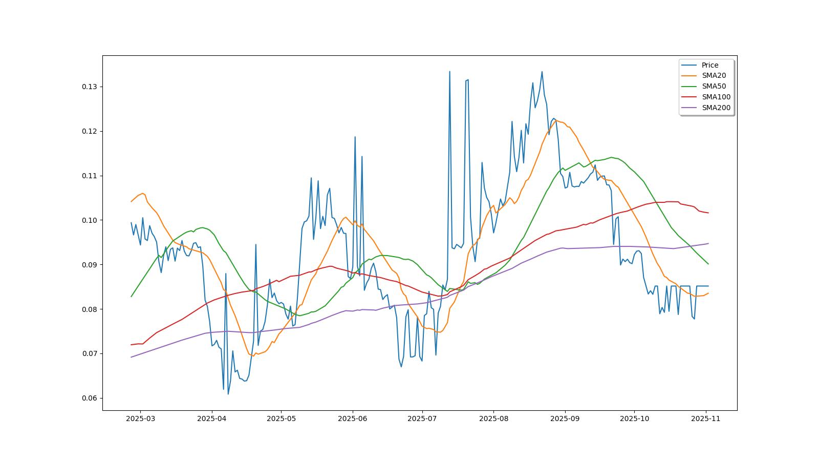 Rialto Simple Moving Averages