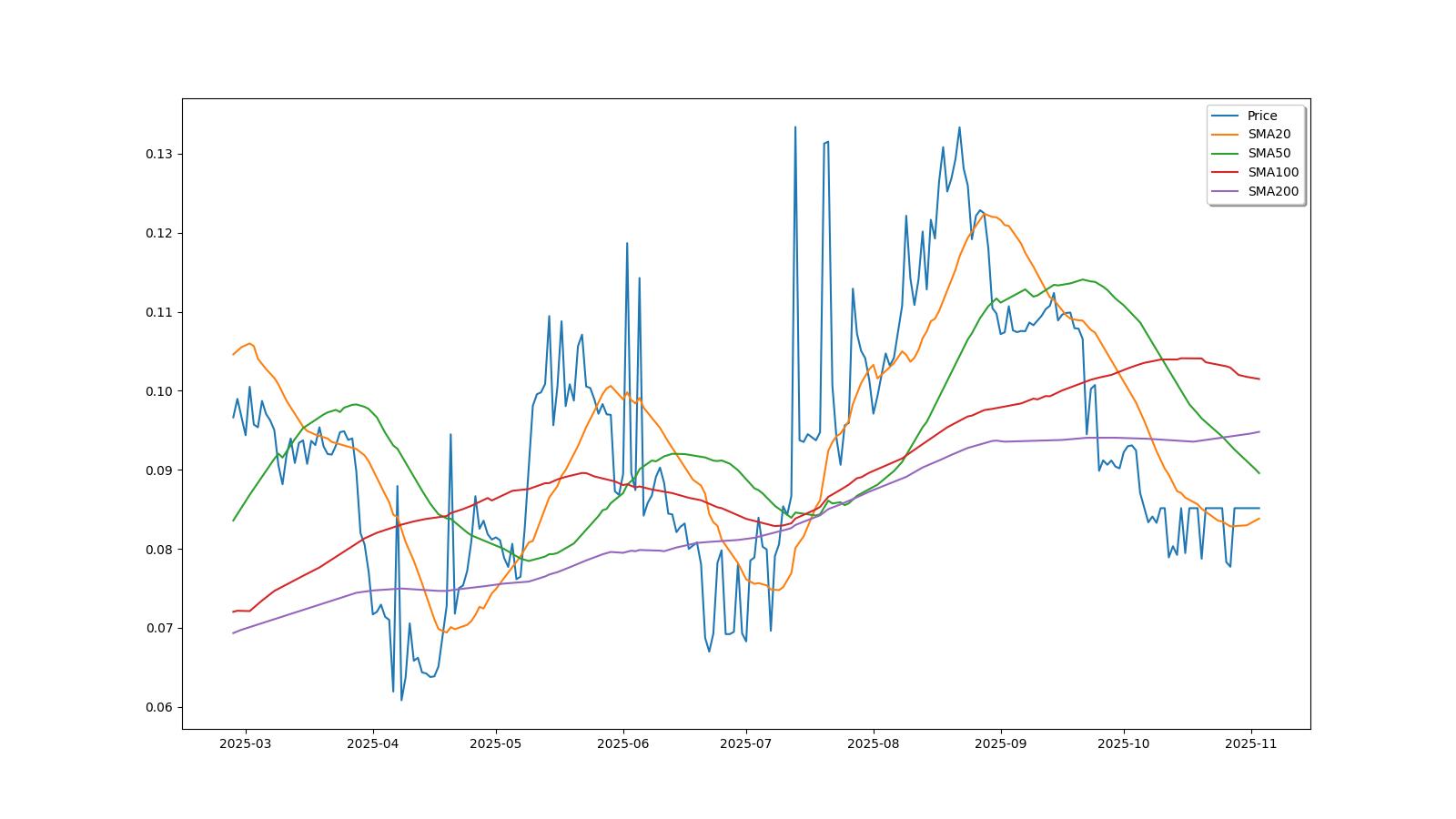 Rialto Simple Moving Averages