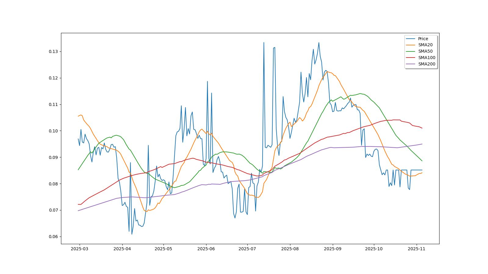 Rialto Simple Moving Averages