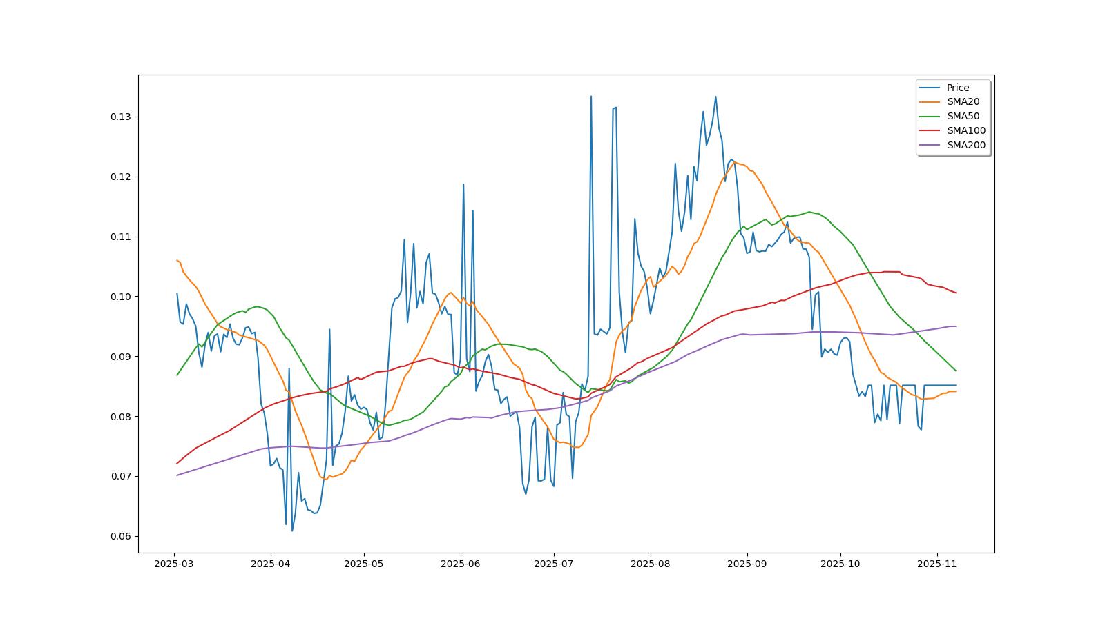 Rialto Simple Moving Averages