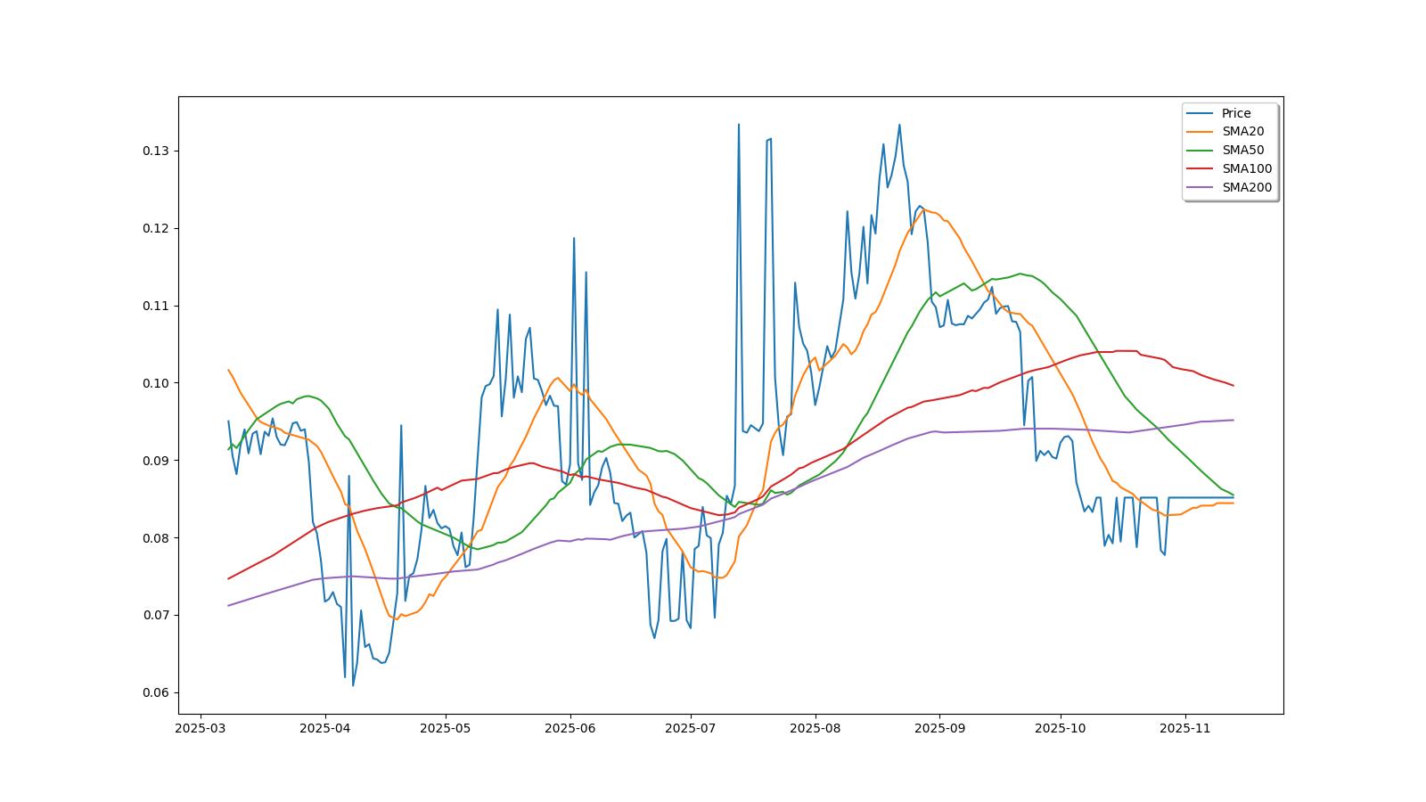 Rialto Simple Moving Averages