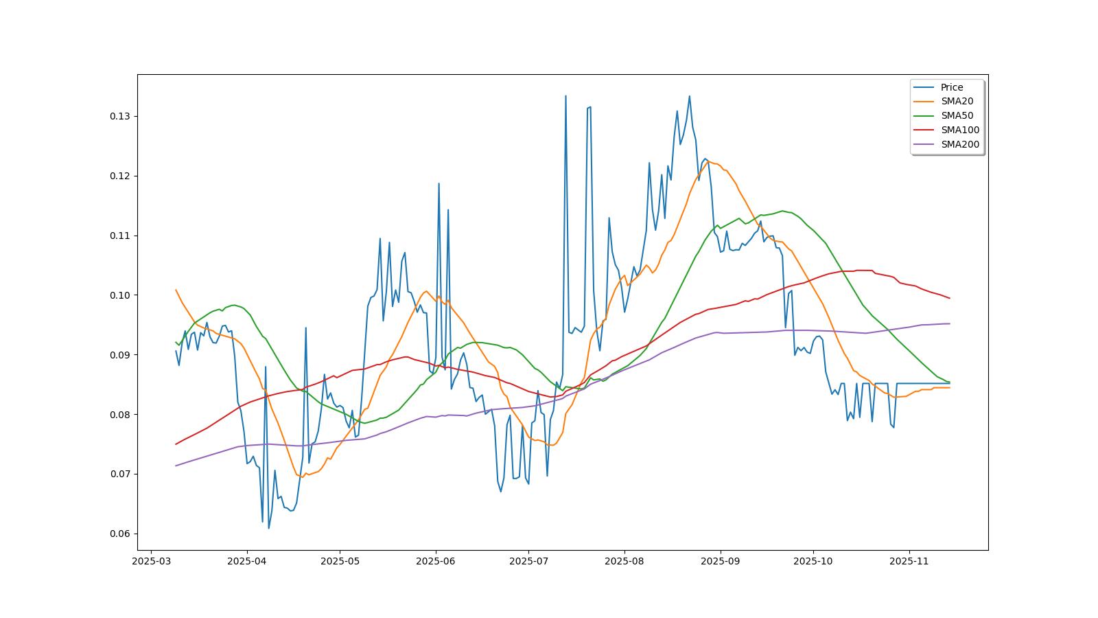 Rialto Simple Moving Averages