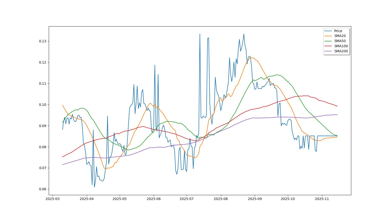 Rialto Simple Moving Averages
