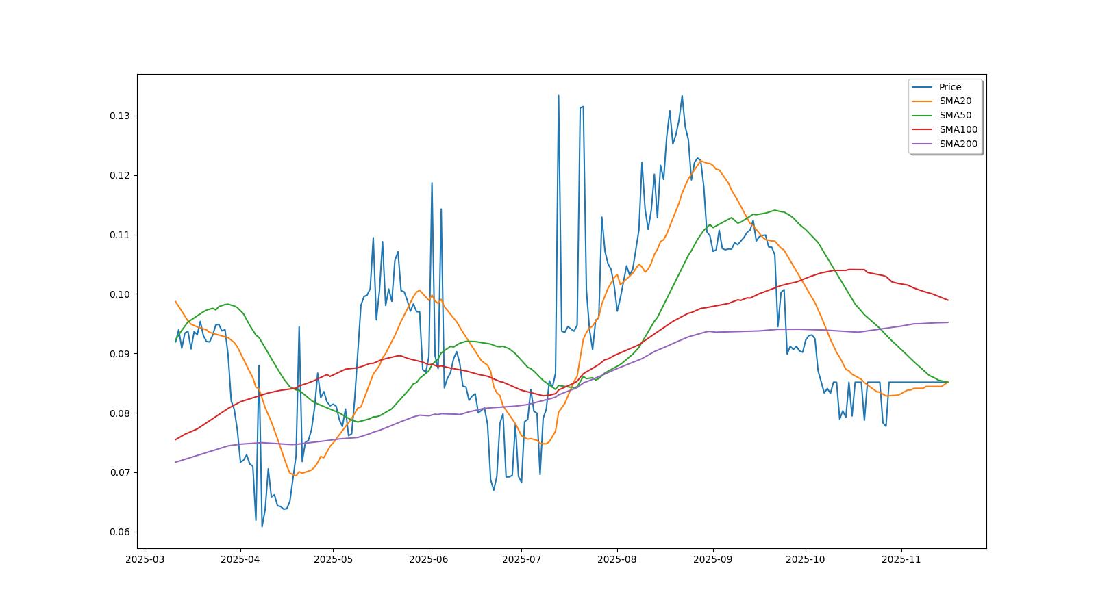 Rialto Simple Moving Averages