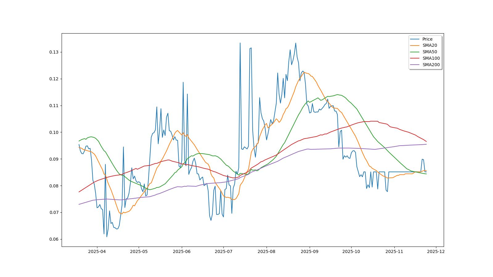 Rialto Simple Moving Averages