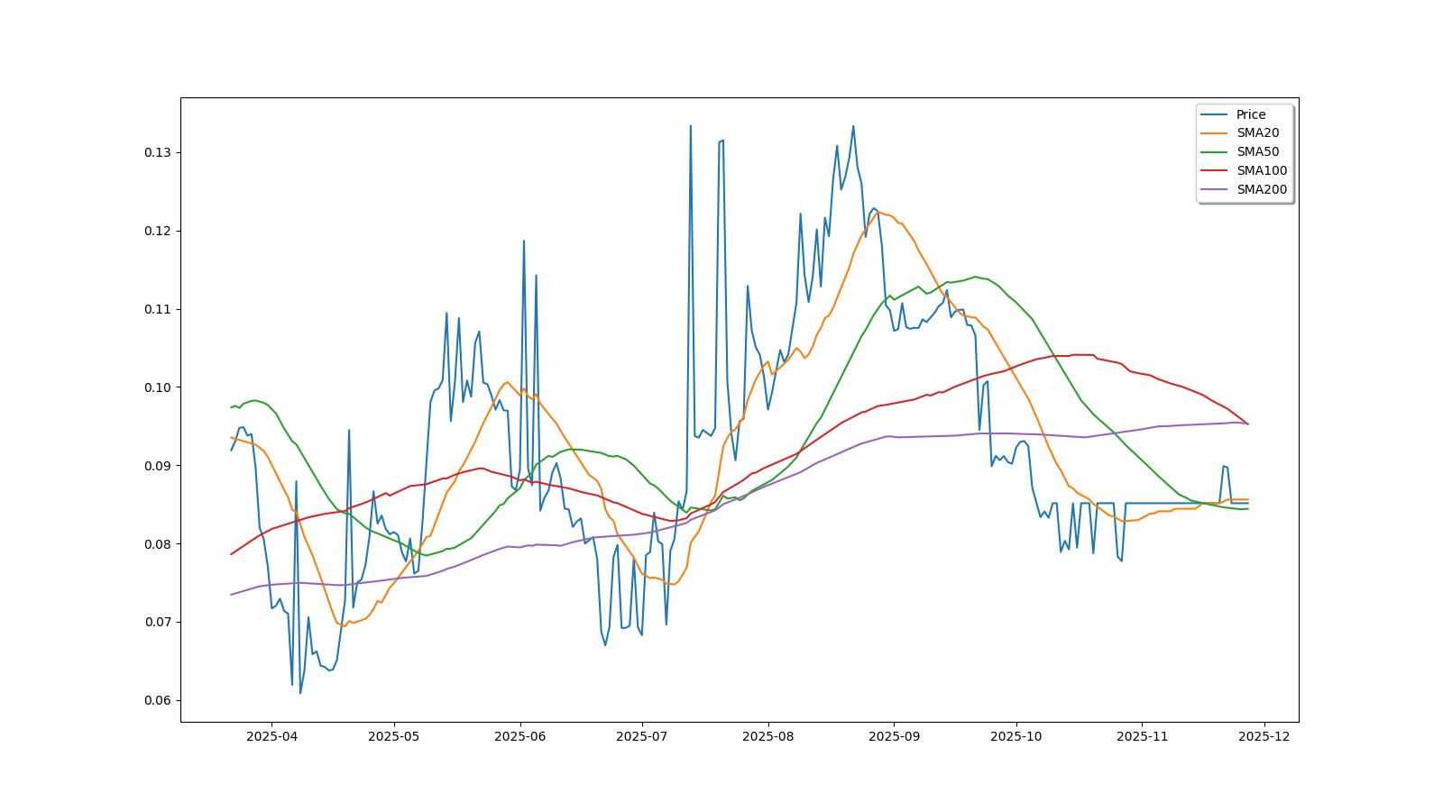 Rialto Simple Moving Averages