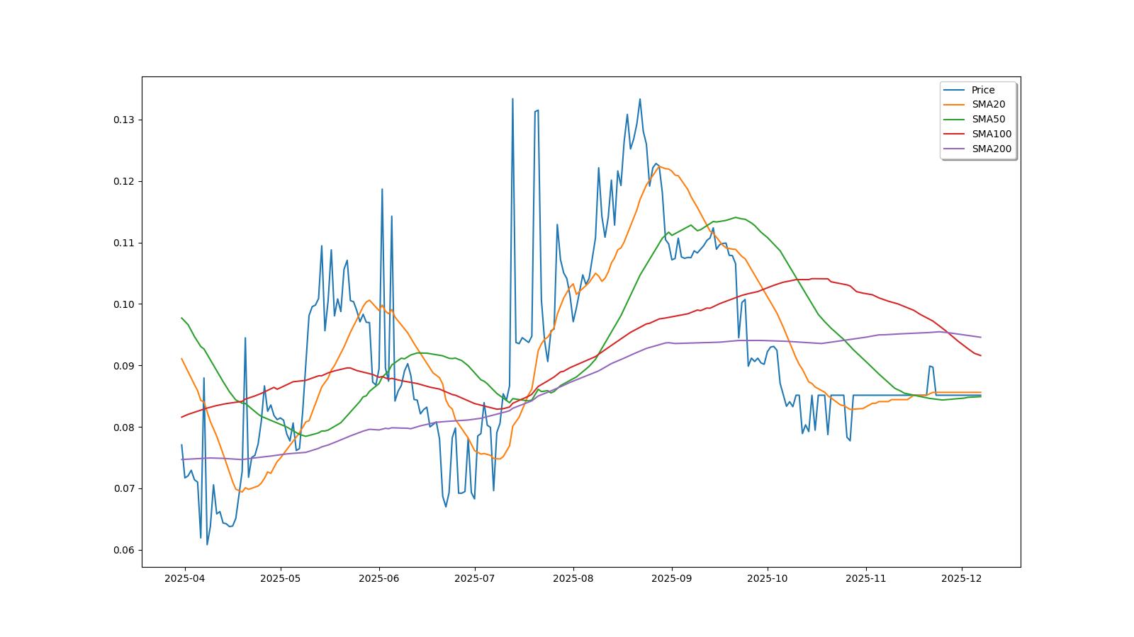 Rialto Simple Moving Averages