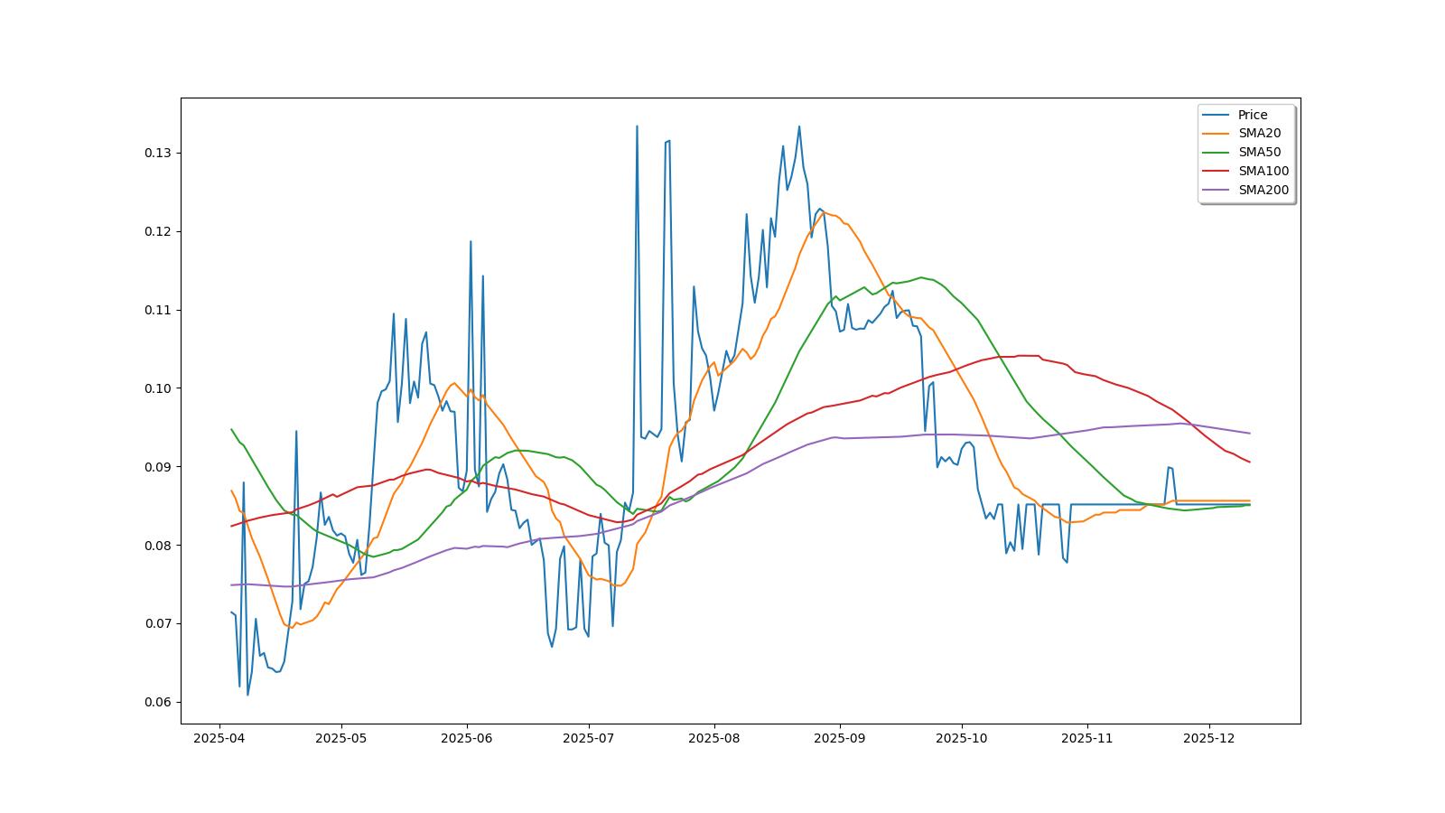 Rialto Simple Moving Averages