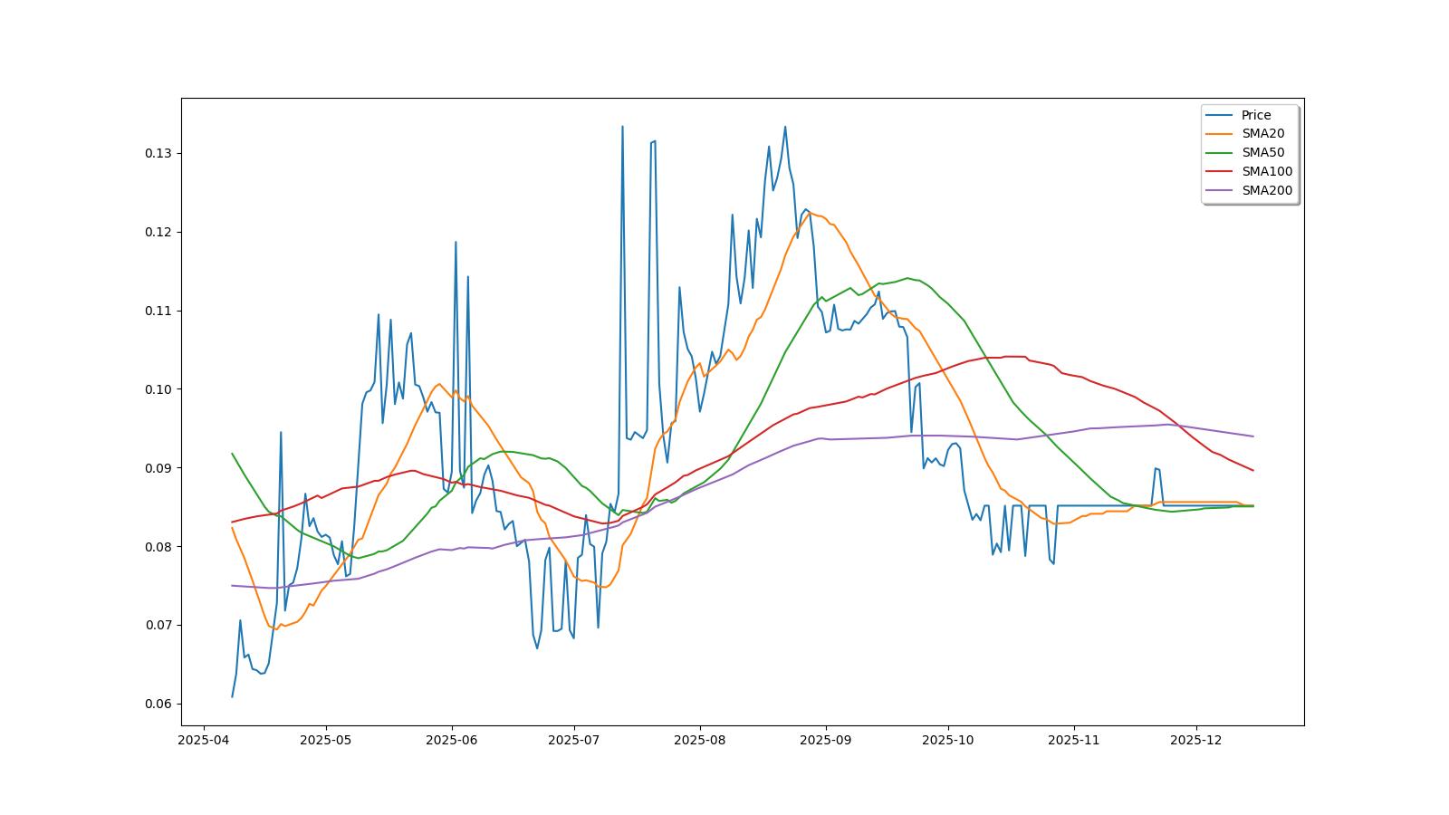 Rialto Simple Moving Averages