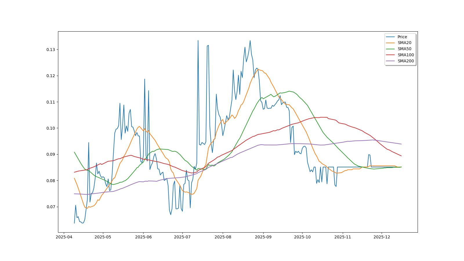 Rialto Simple Moving Averages