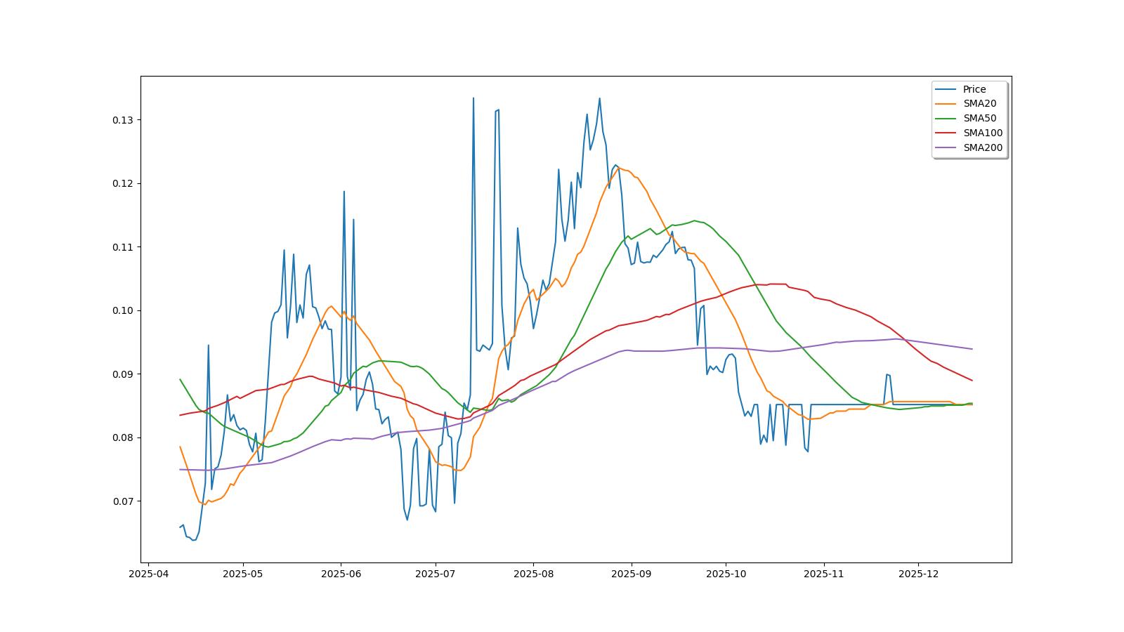 Rialto Simple Moving Averages