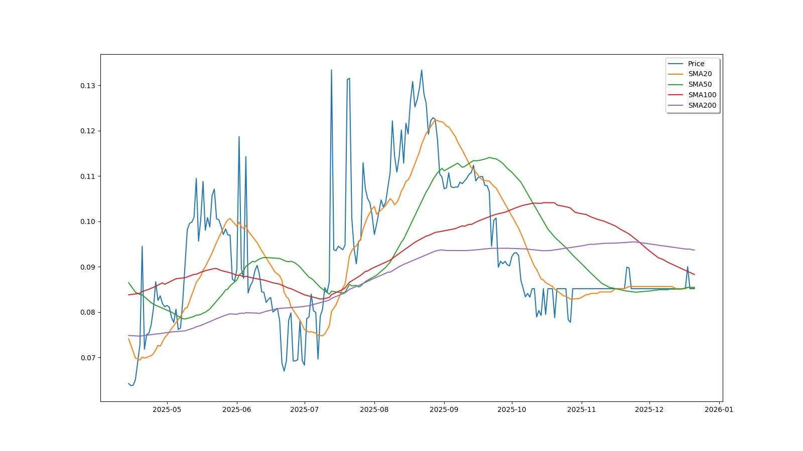 Rialto Simple Moving Averages