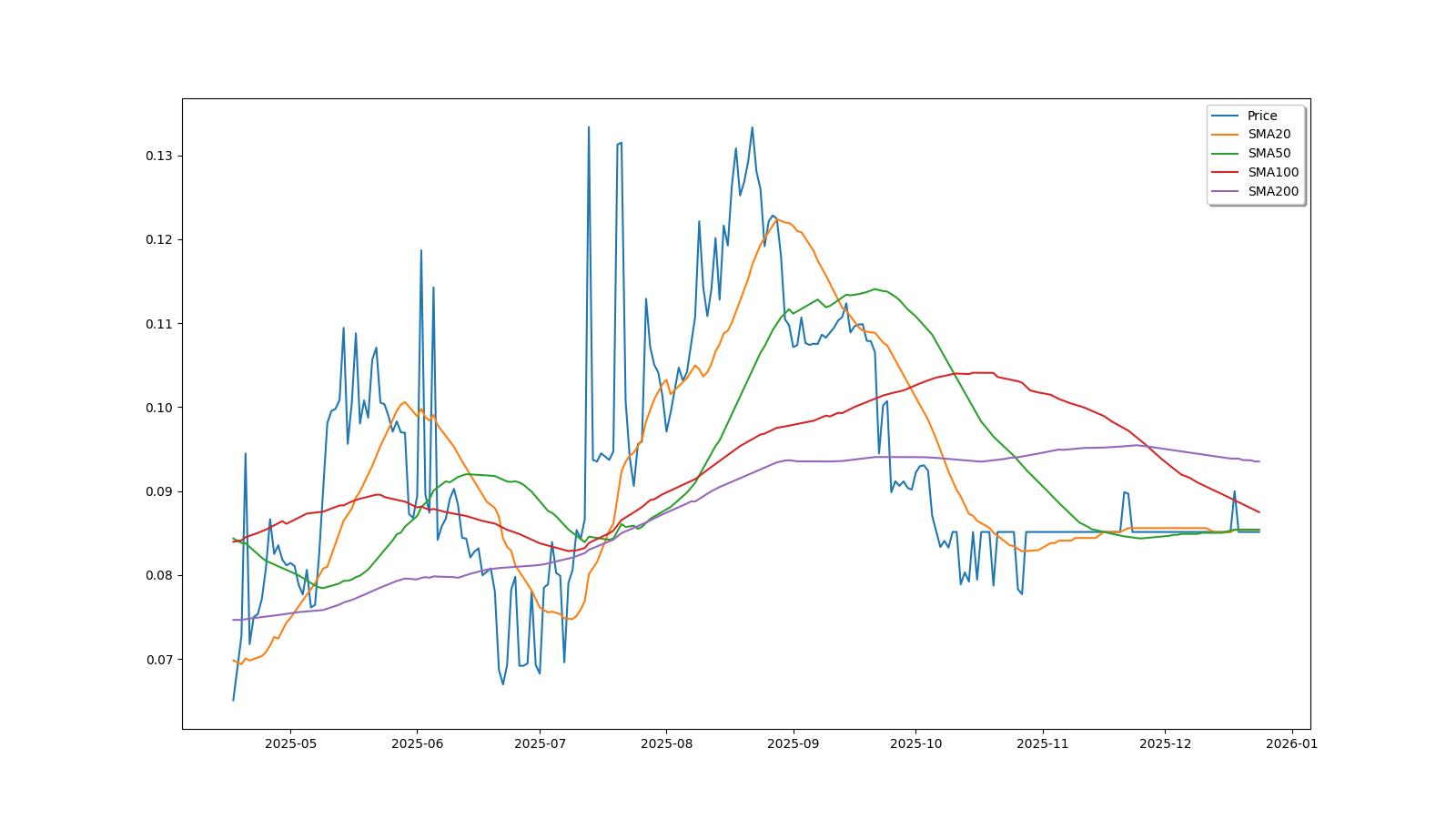 Rialto Simple Moving Averages