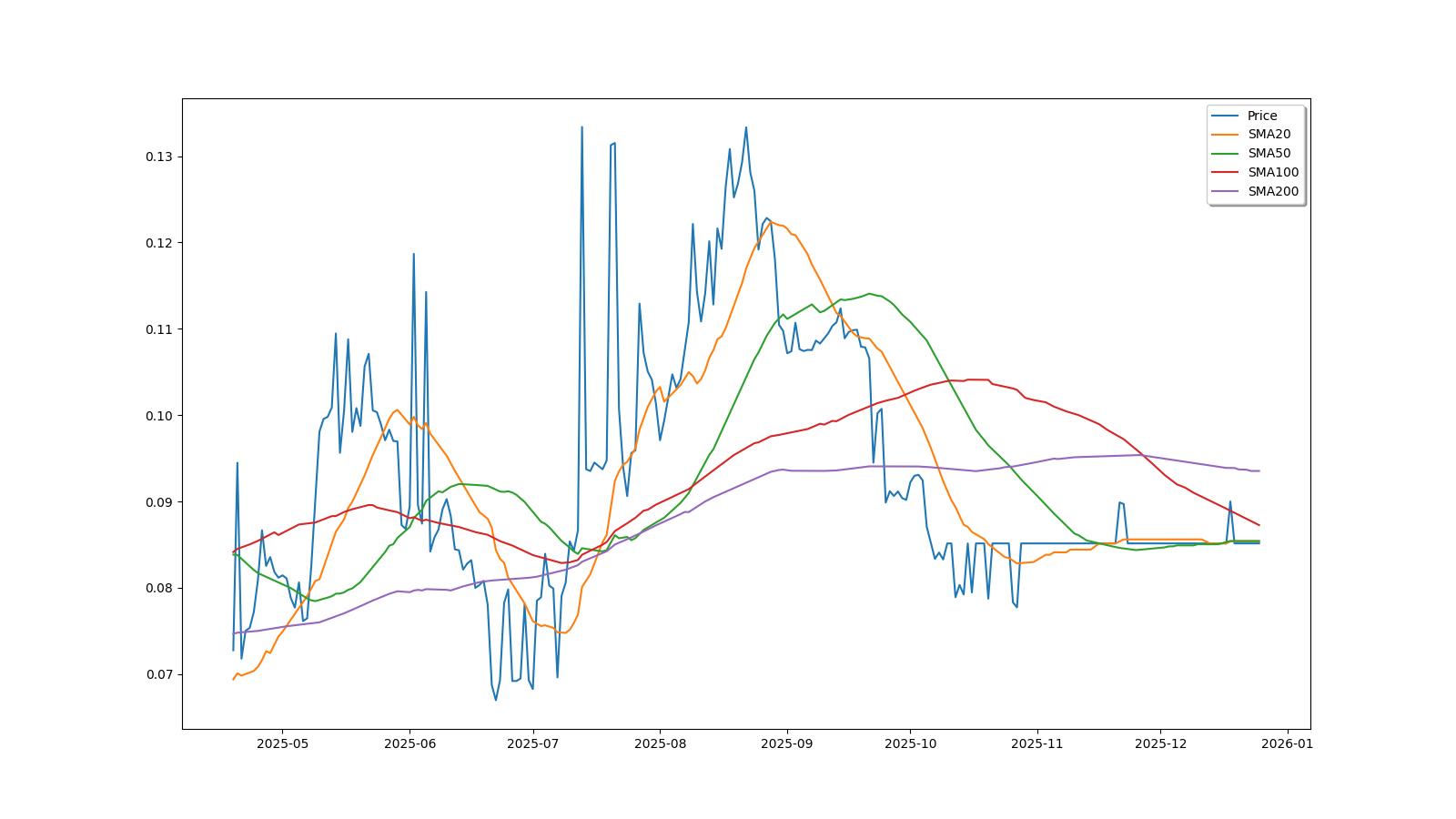 Rialto Simple Moving Averages
