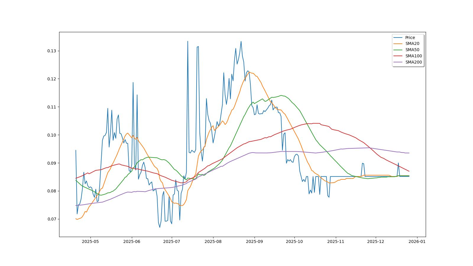 Rialto Simple Moving Averages