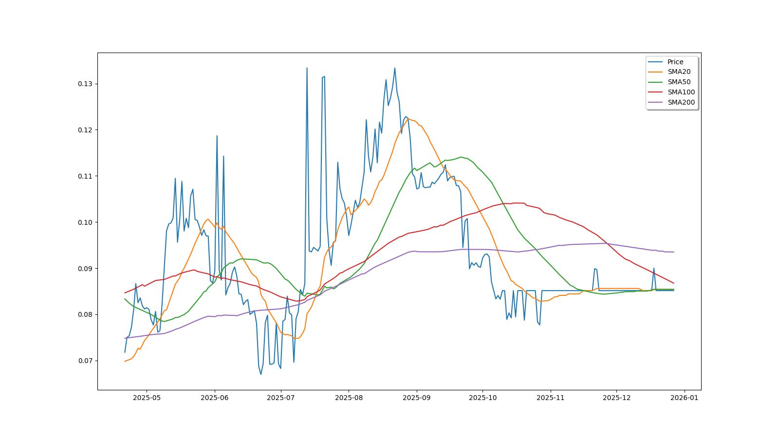 Rialto Simple Moving Averages
