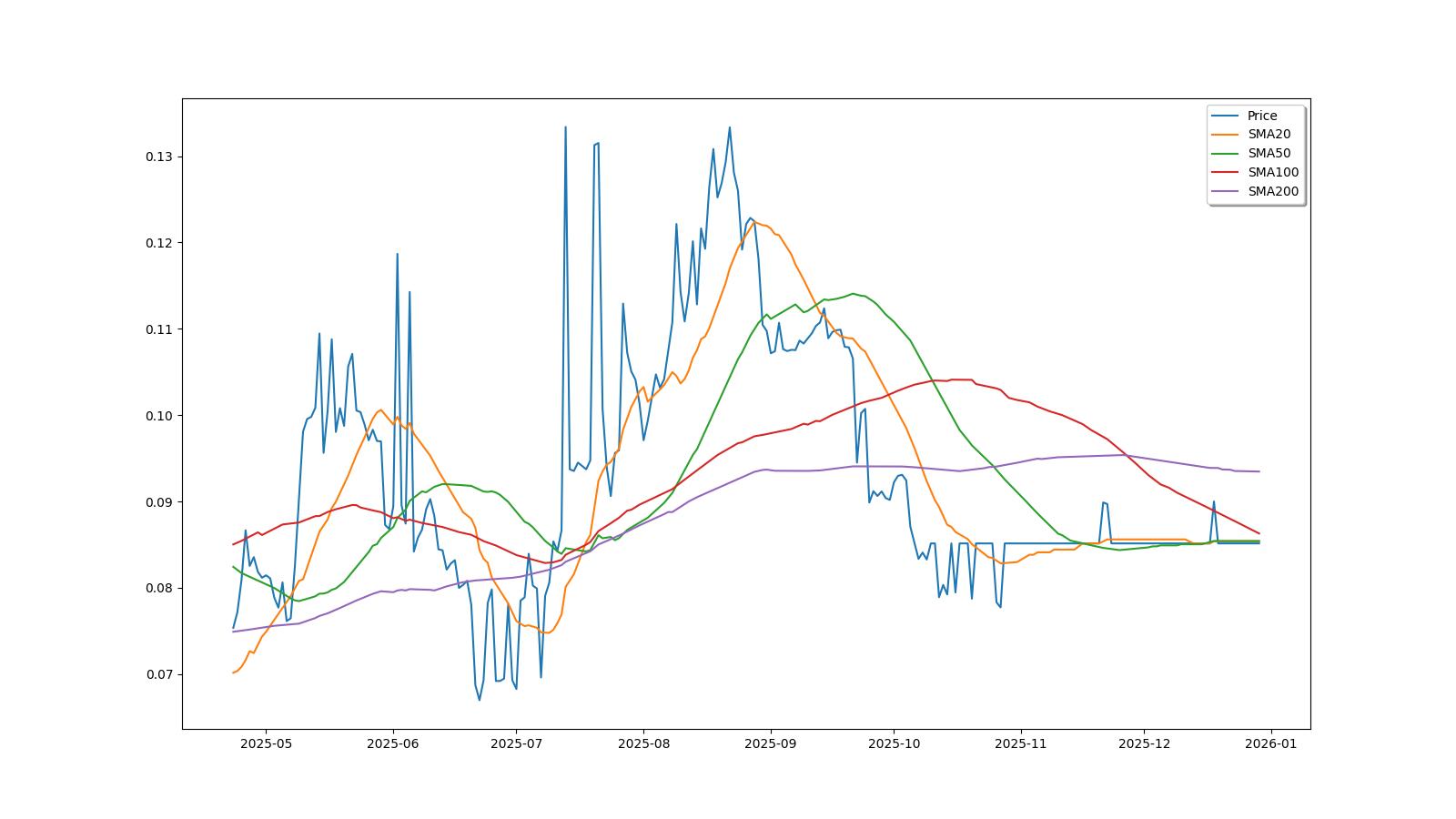Rialto Simple Moving Averages