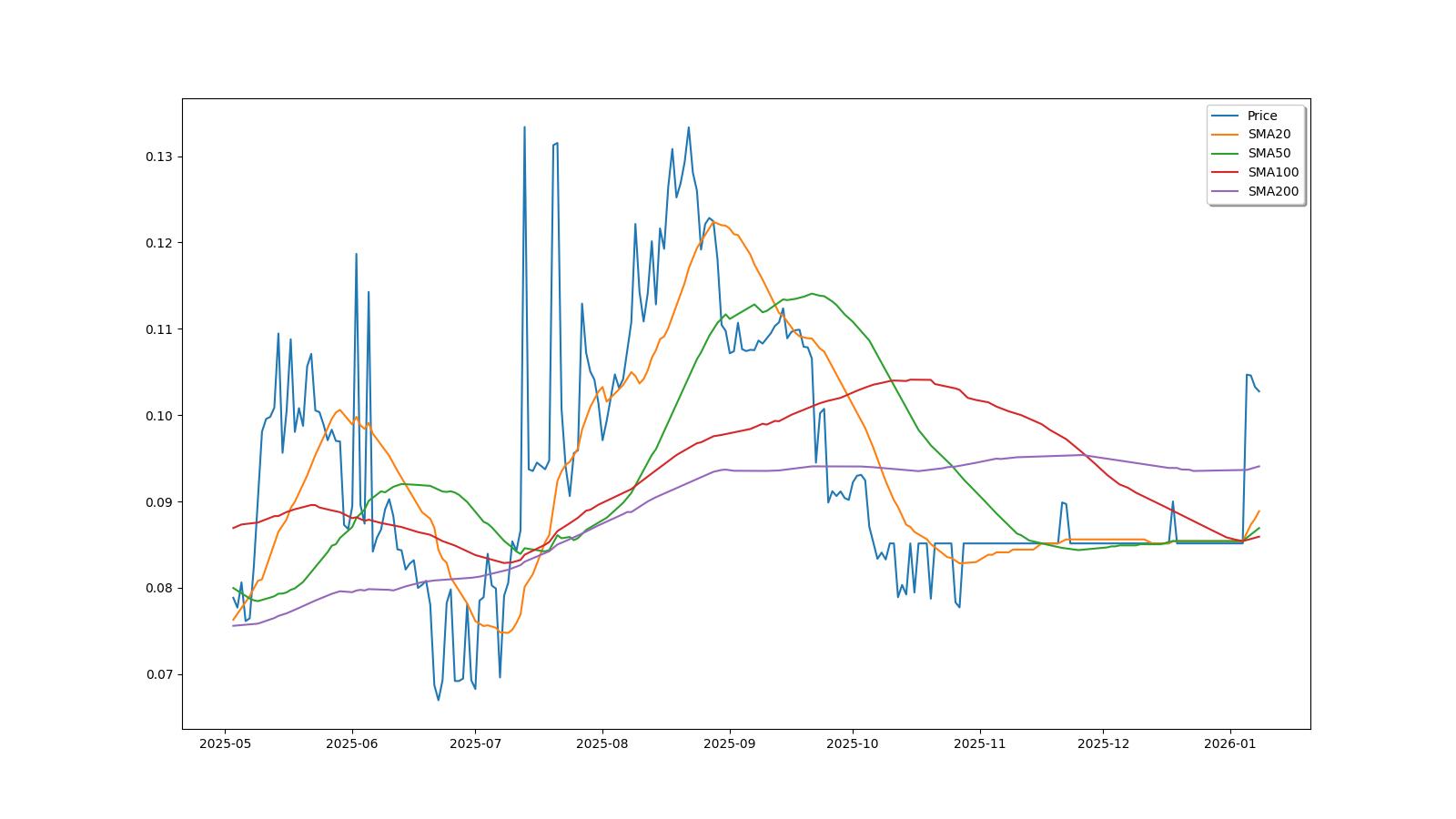 Rialto Simple Moving Averages