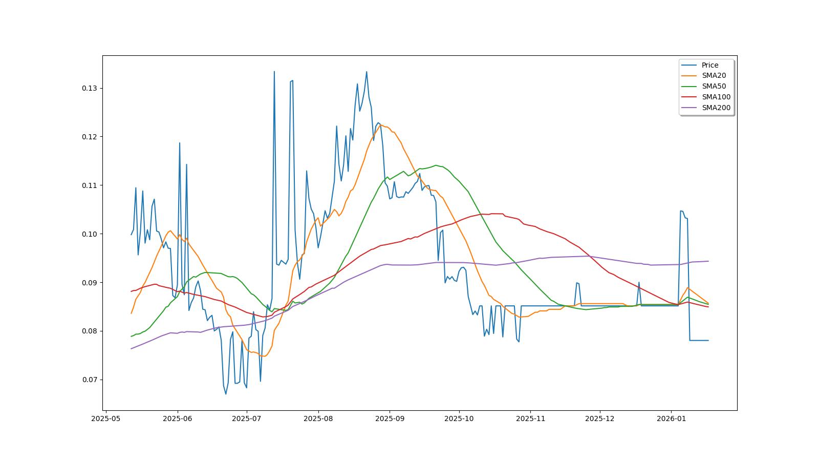 Rialto Simple Moving Averages