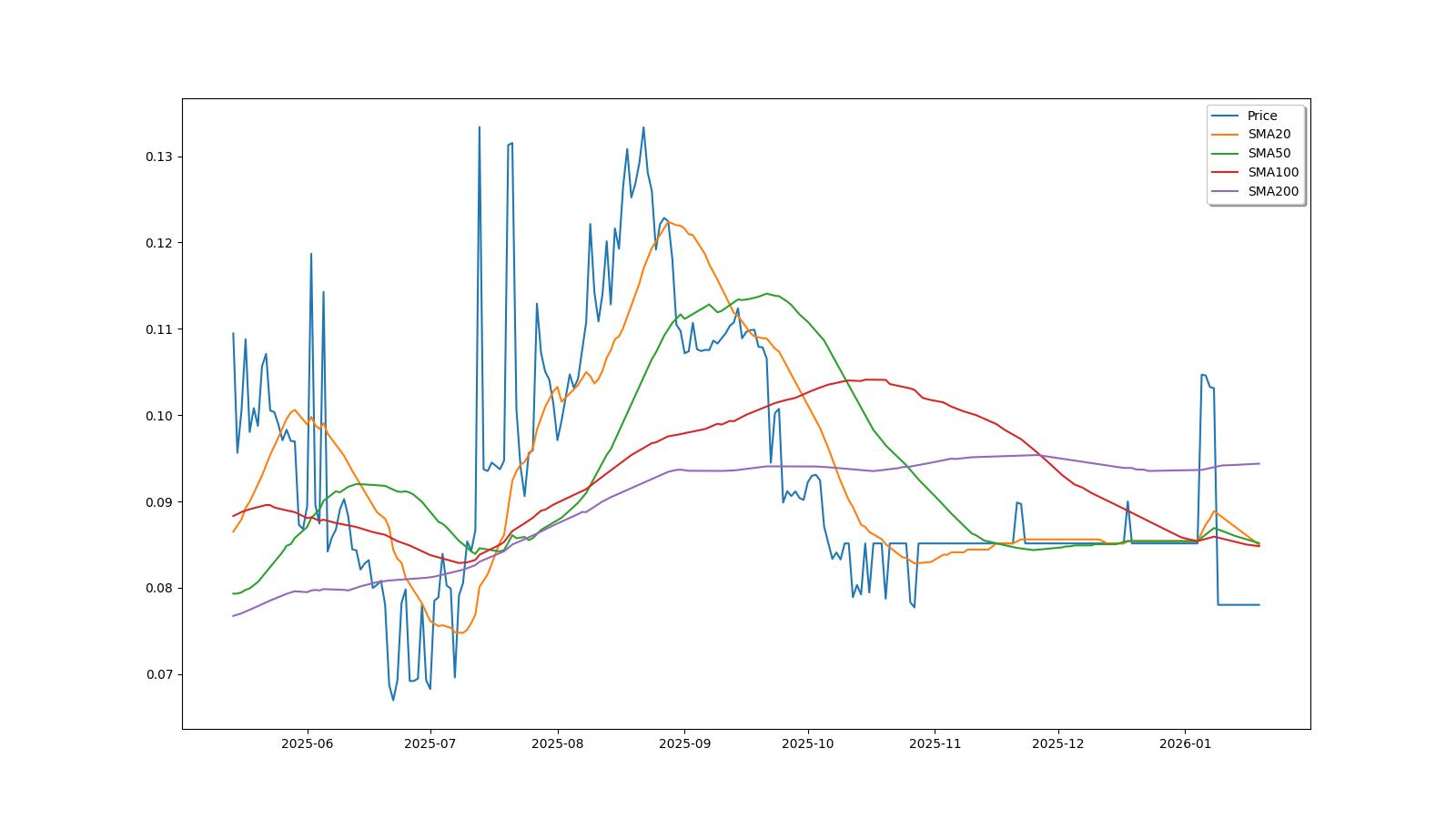Rialto Simple Moving Averages