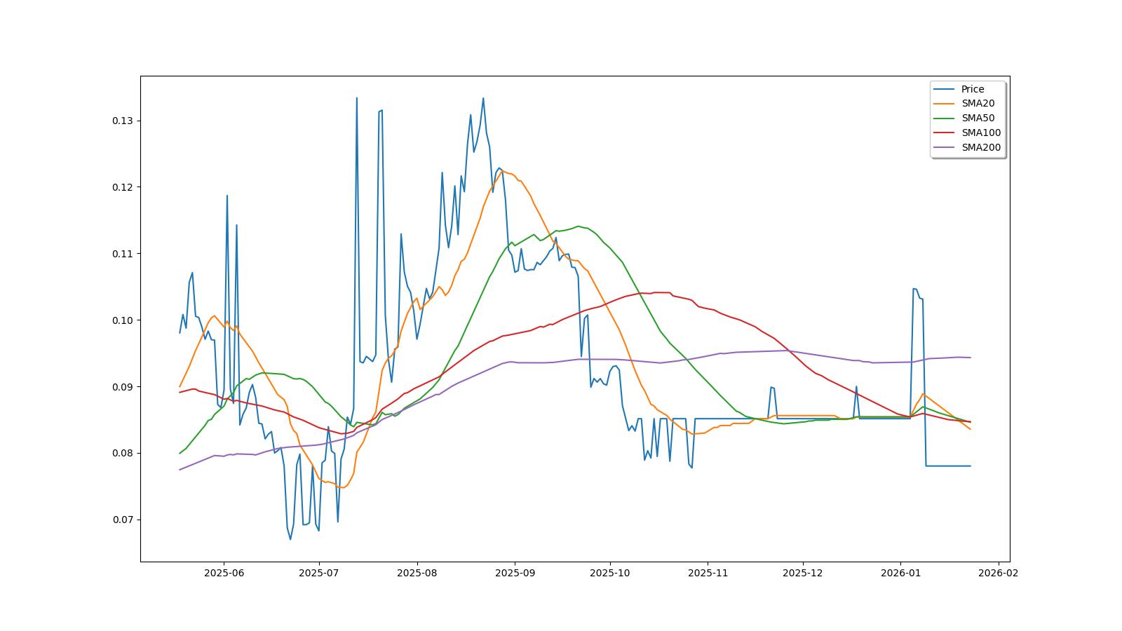 Rialto Simple Moving Averages