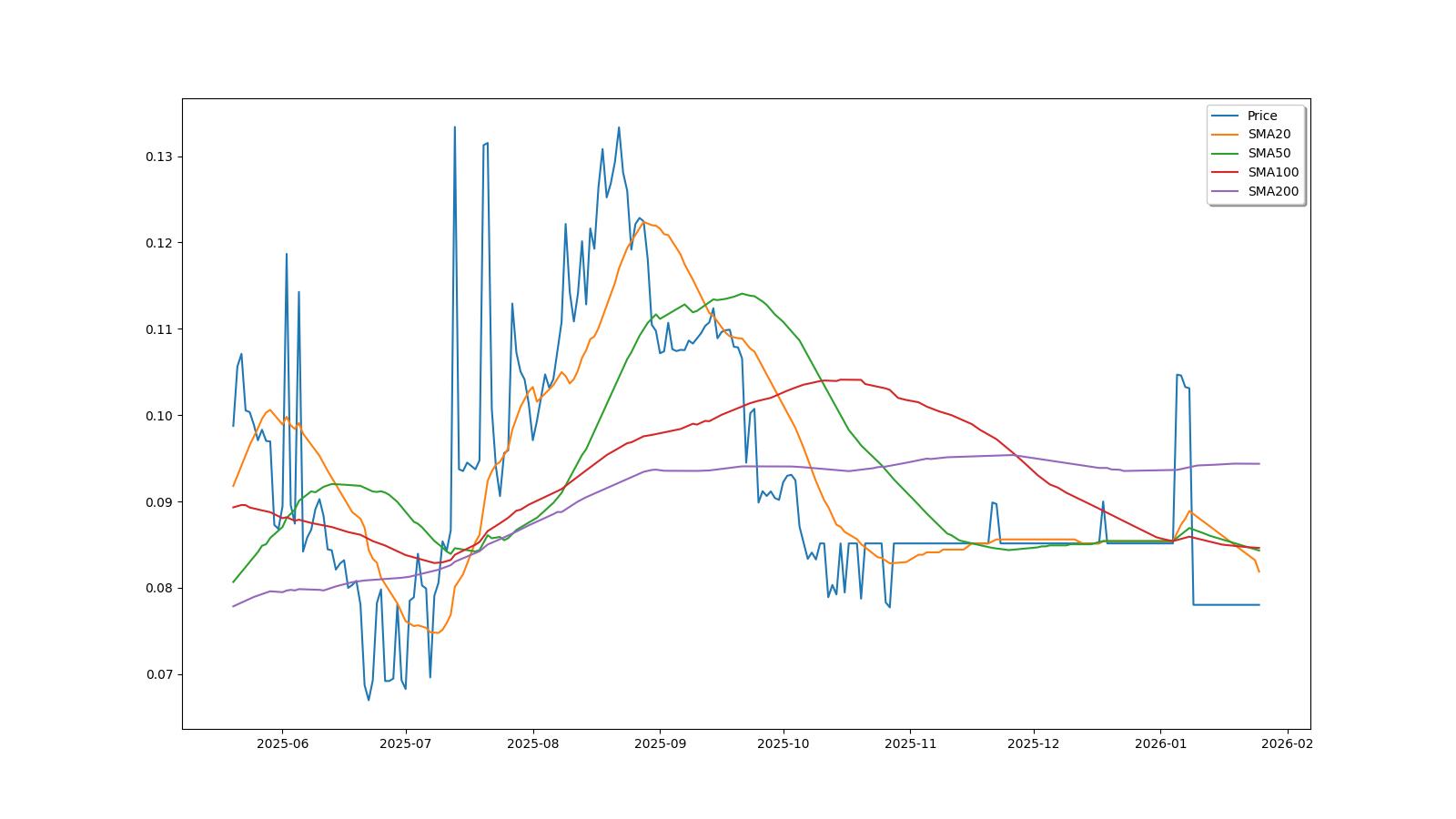 Rialto Simple Moving Averages