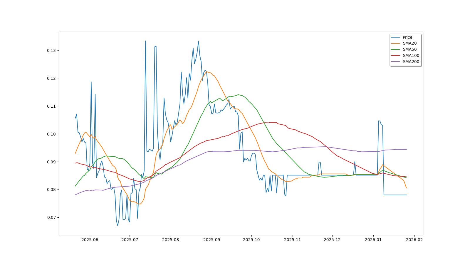 Rialto Simple Moving Averages