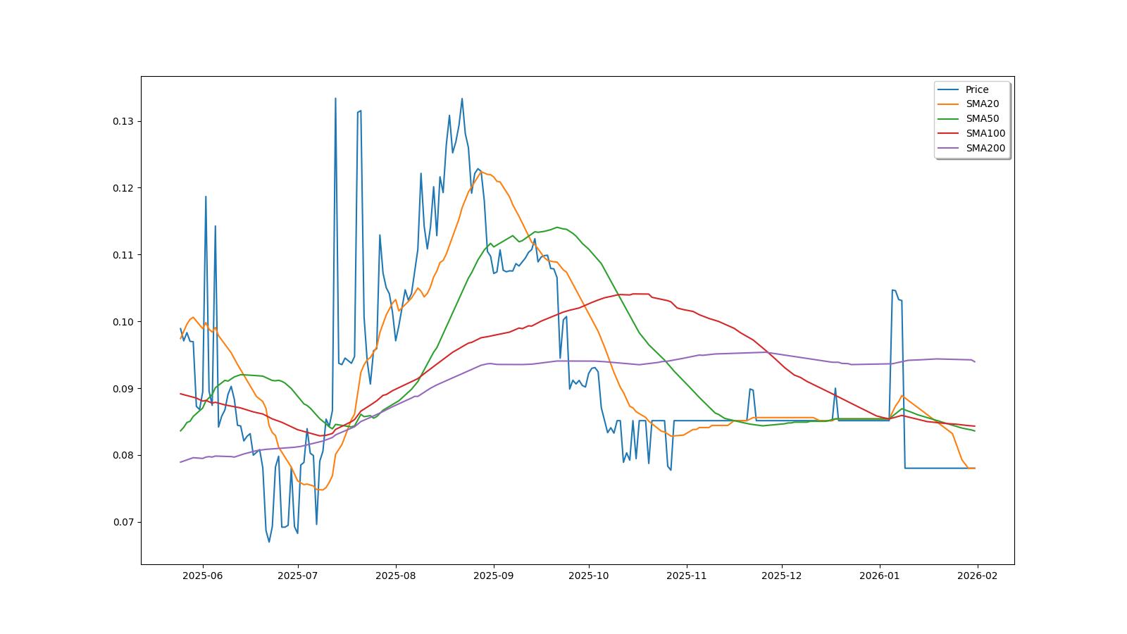 Rialto Simple Moving Averages