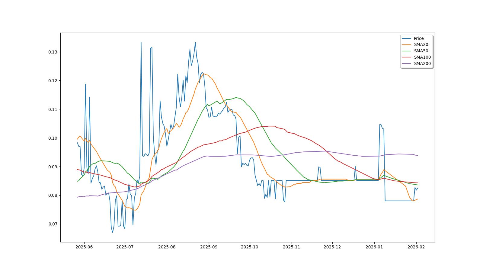 Rialto Simple Moving Averages