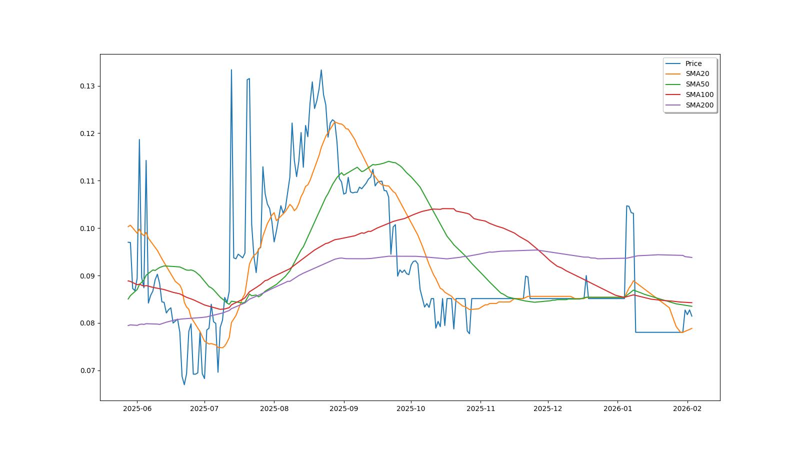 Rialto Simple Moving Averages