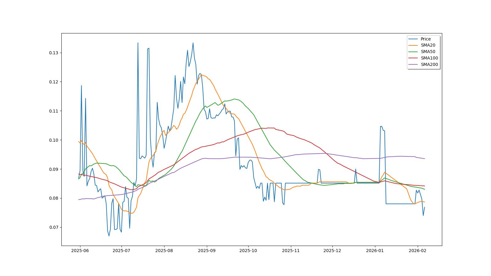 Rialto Simple Moving Averages