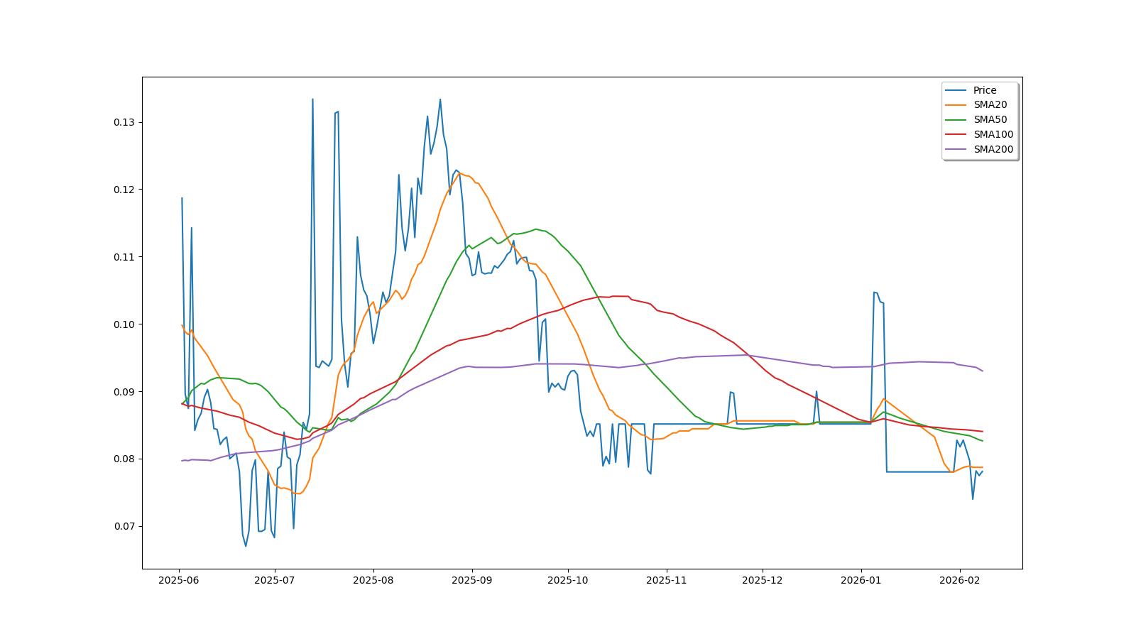 Rialto Simple Moving Averages