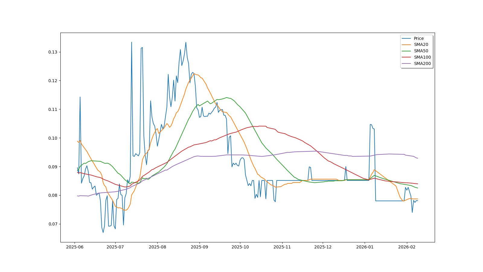 Rialto Simple Moving Averages