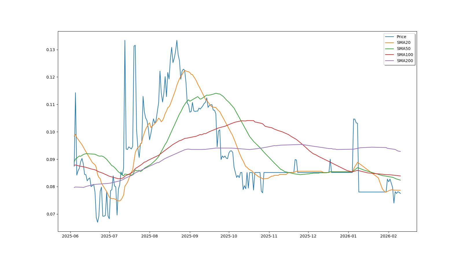 Rialto Simple Moving Averages