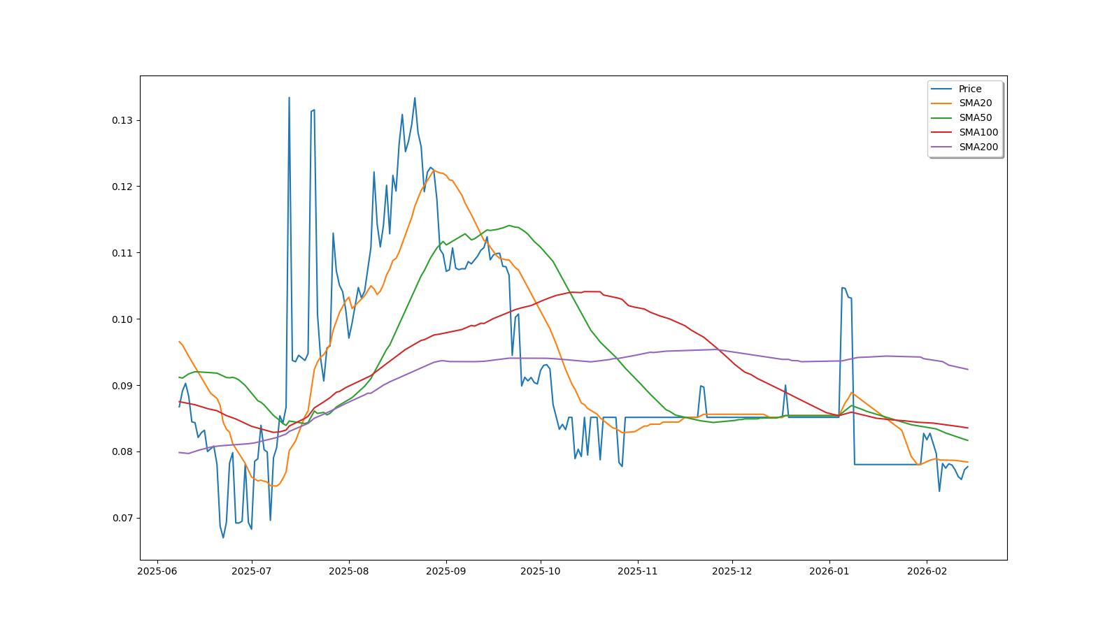 Rialto Simple Moving Averages