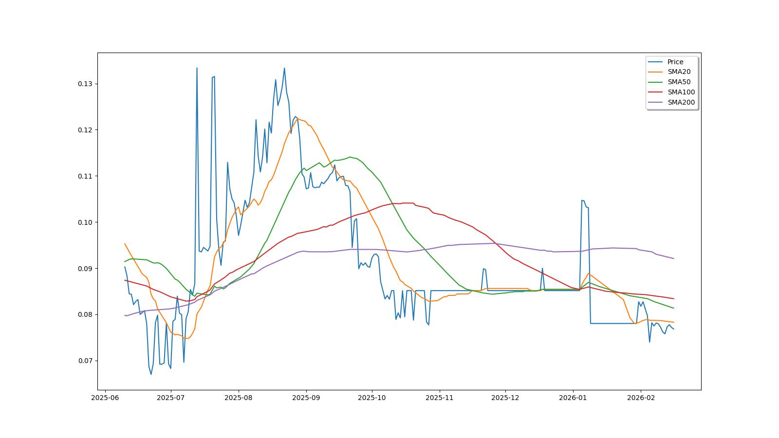 Rialto Simple Moving Averages