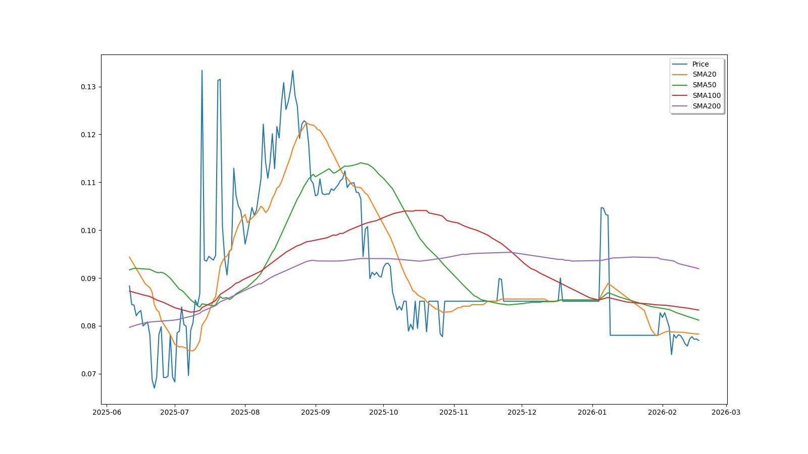 Rialto Simple Moving Averages
